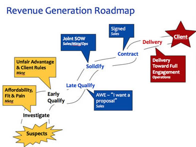 4 Steps to SEE the Revenue RoadMap to Goal Achievement - Revenue ...